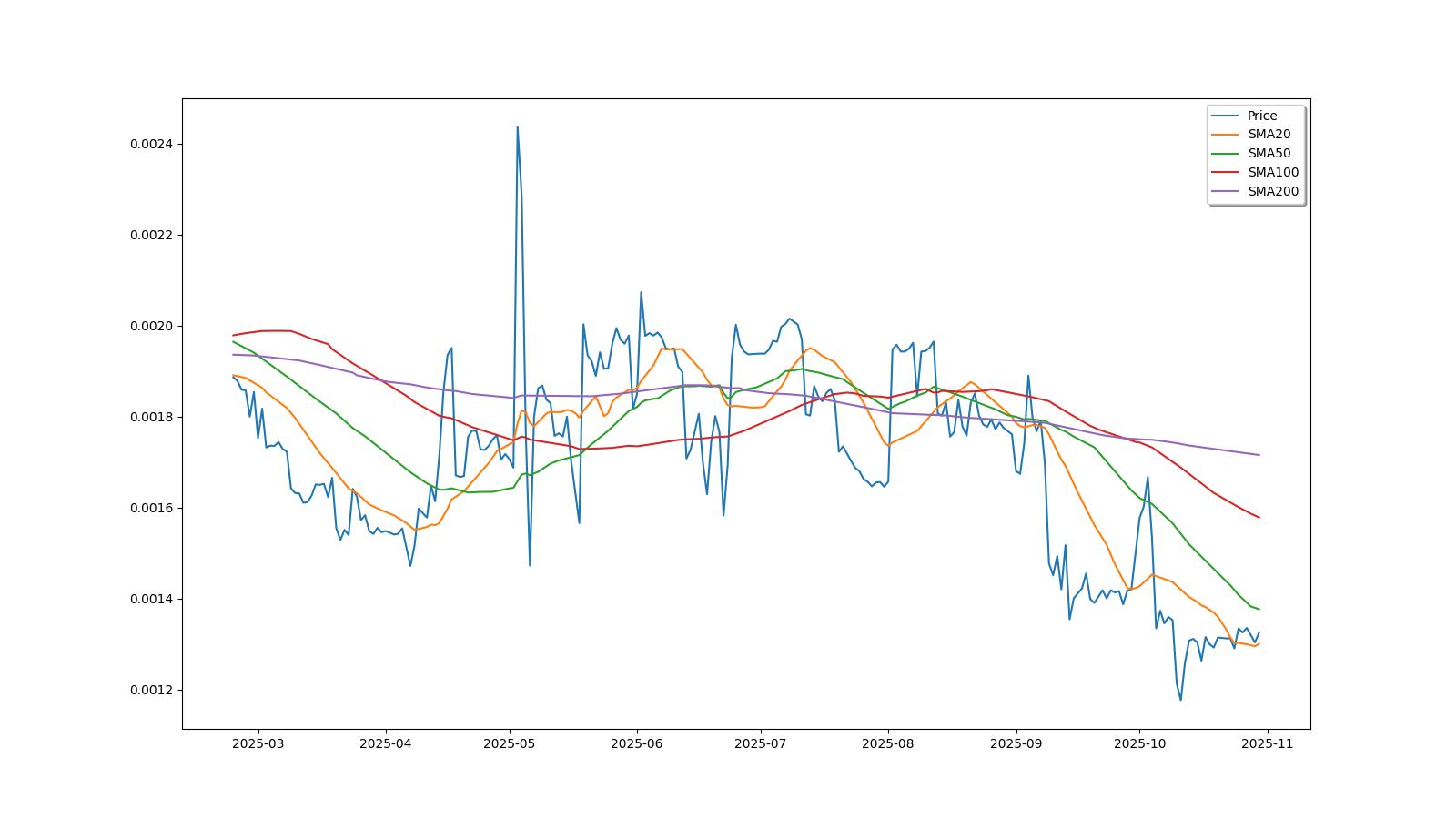 Zelwin Simple Moving Averages