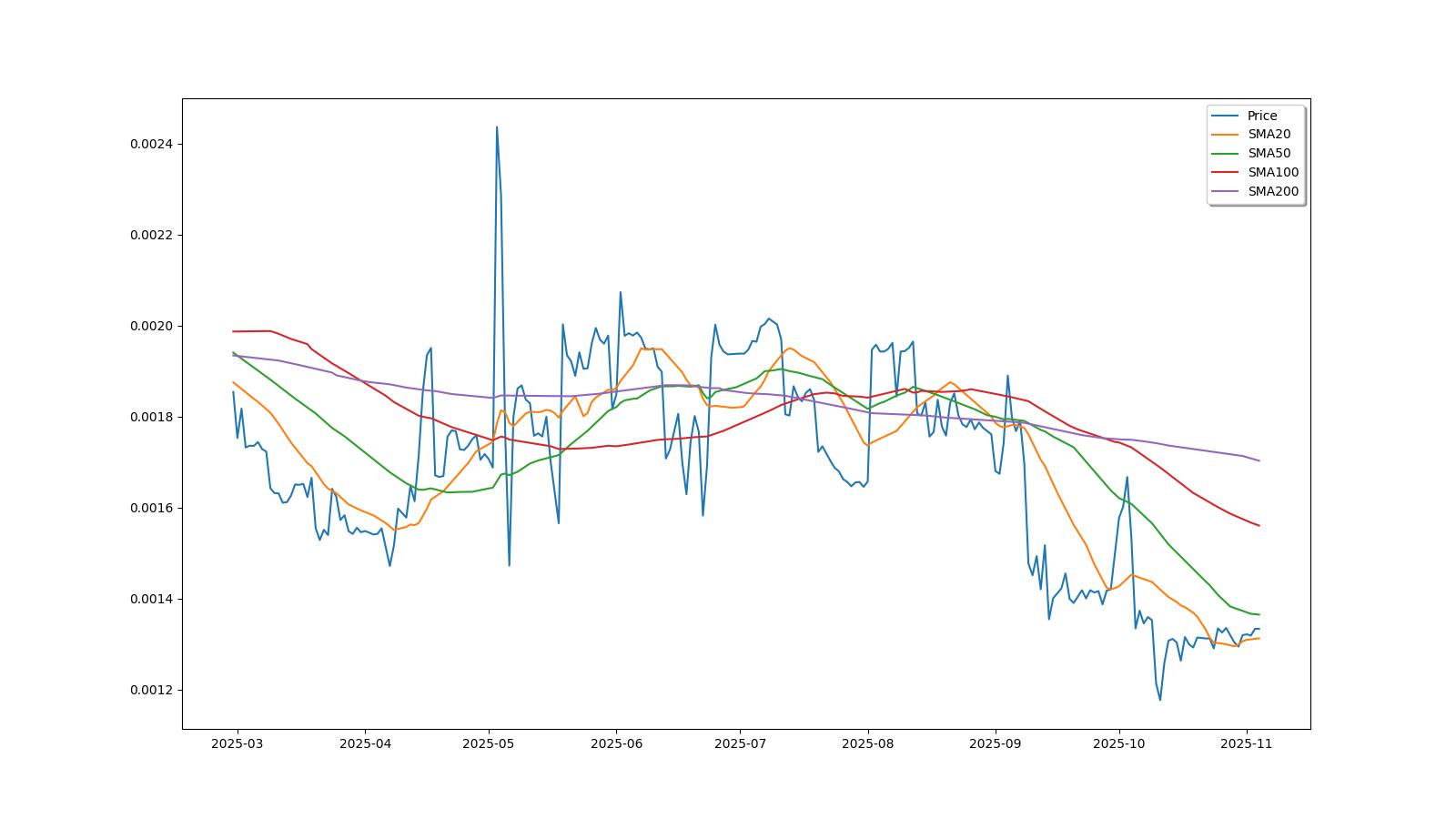 Zelwin Simple Moving Averages