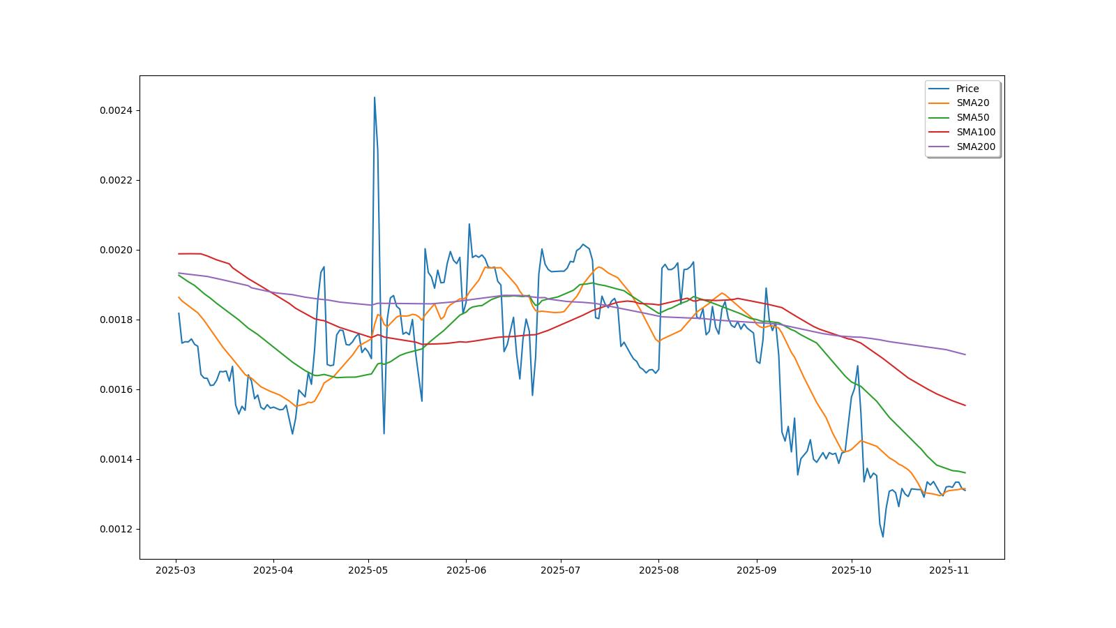Zelwin Simple Moving Averages