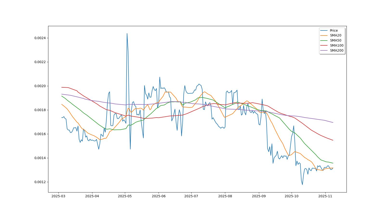Zelwin Simple Moving Averages