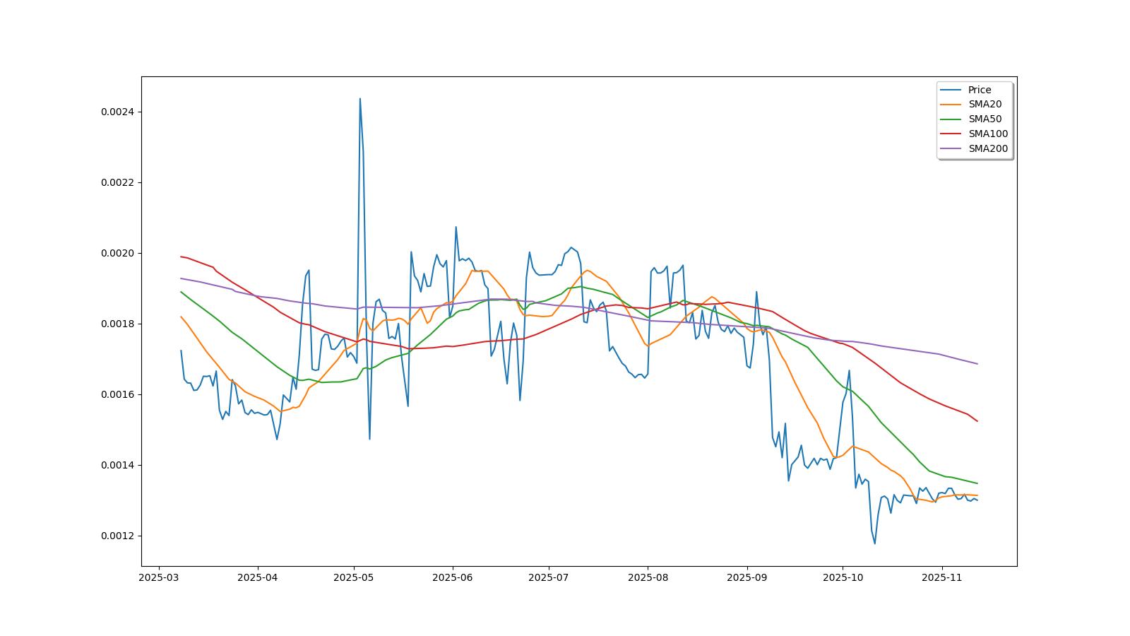 Zelwin Simple Moving Averages