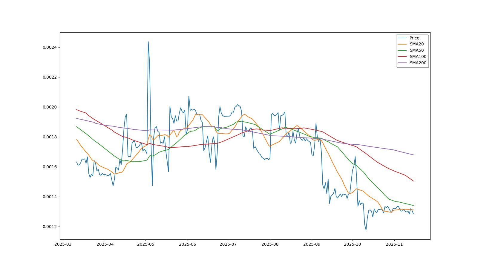Zelwin Simple Moving Averages