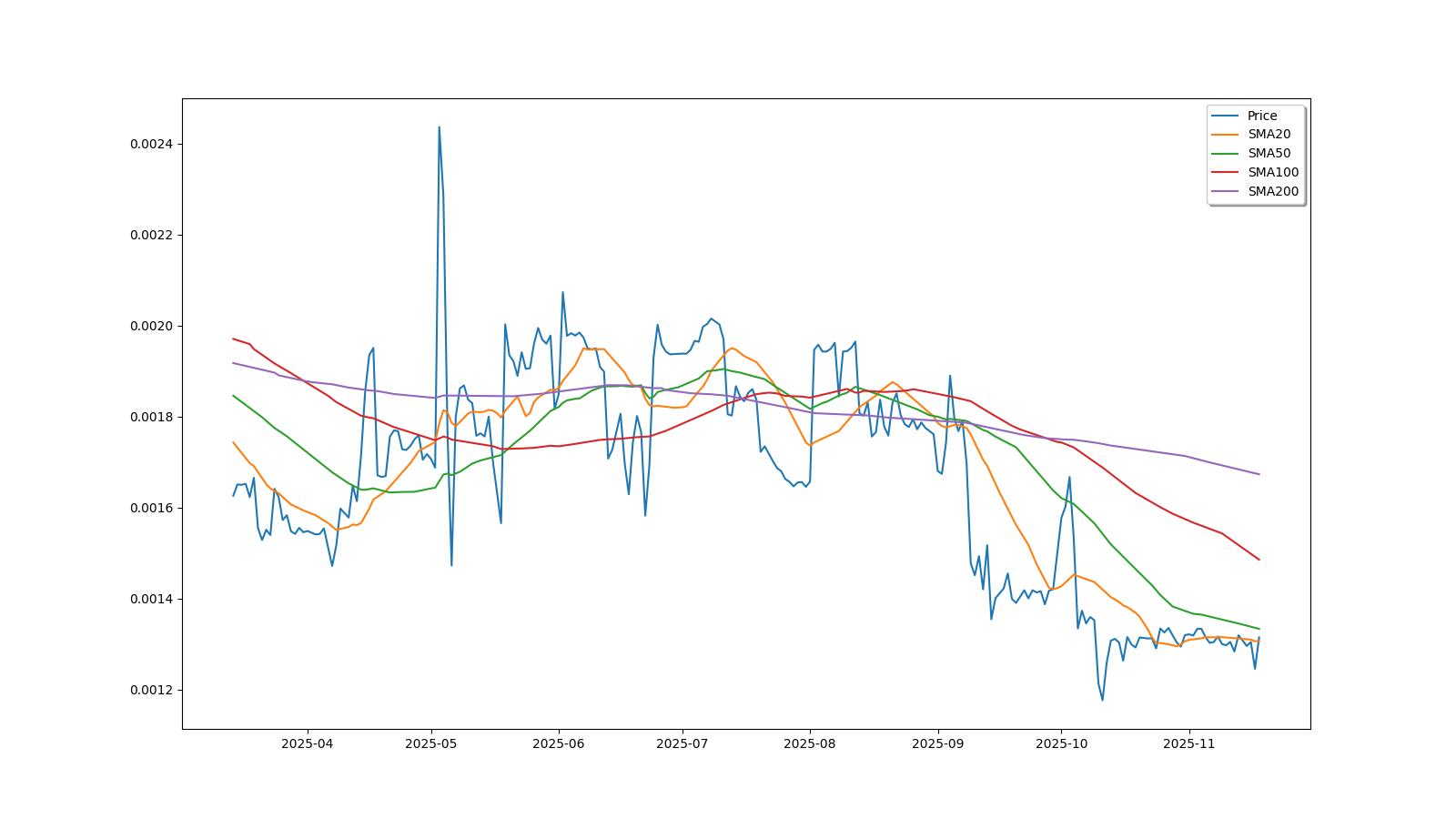 Zelwin Simple Moving Averages