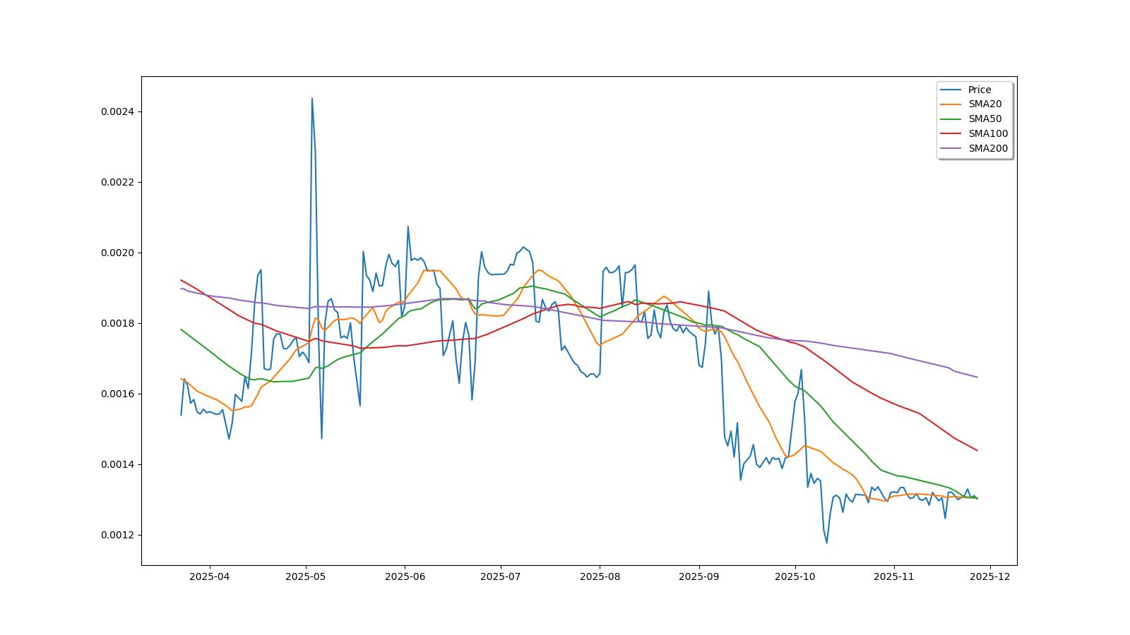 Zelwin Simple Moving Averages