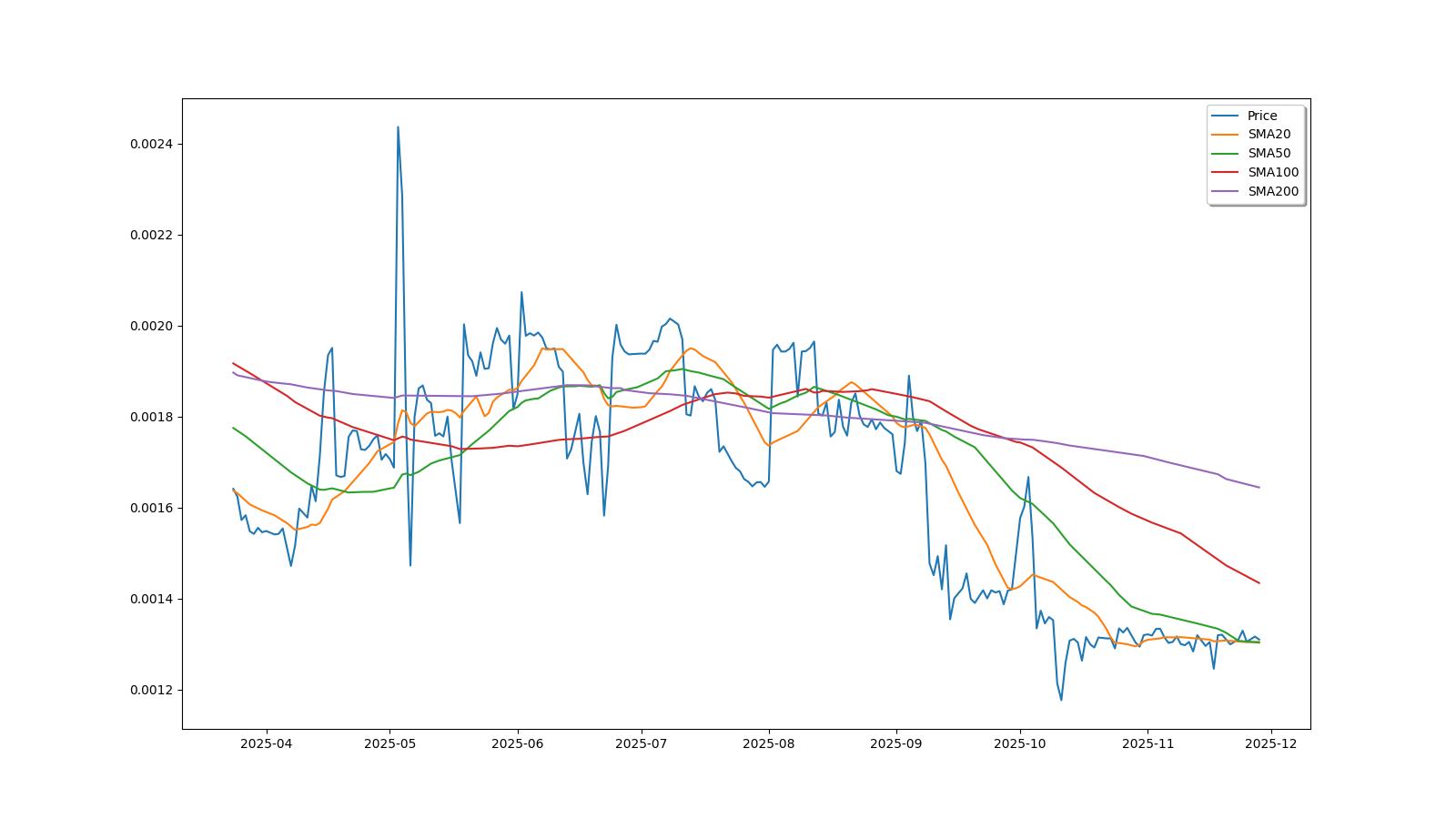 Zelwin Simple Moving Averages