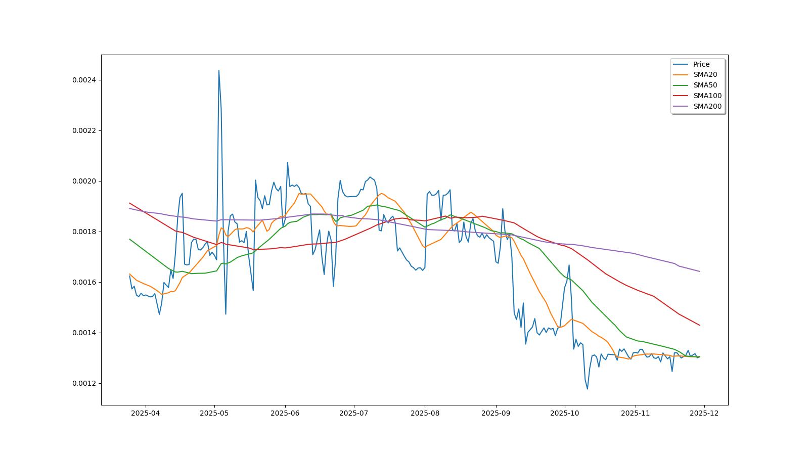 Zelwin Simple Moving Averages