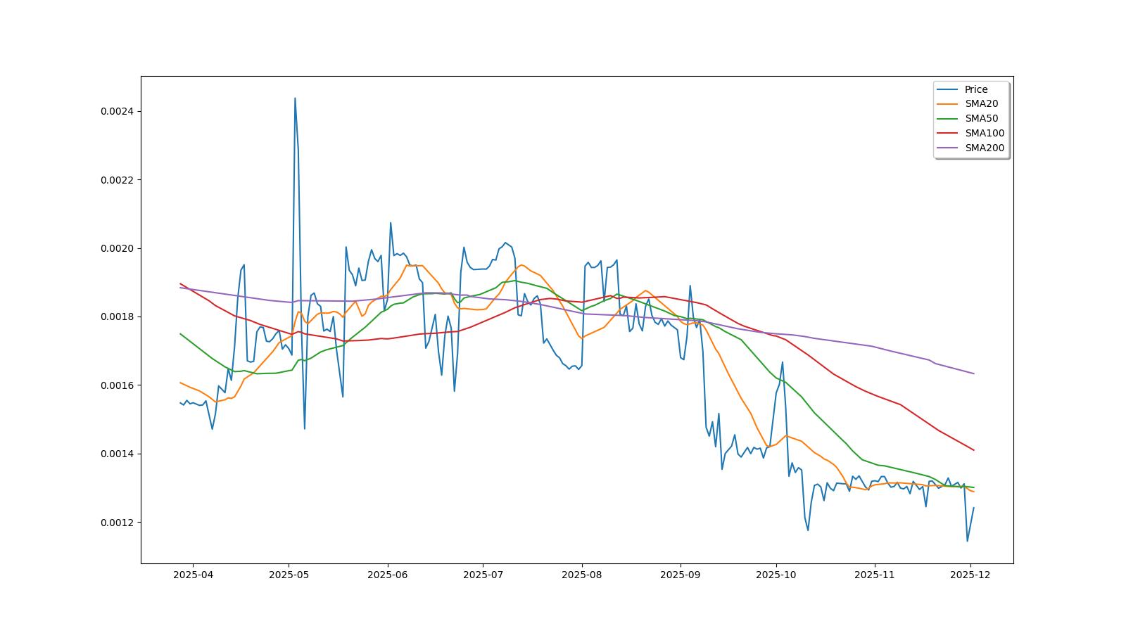 Zelwin Simple Moving Averages