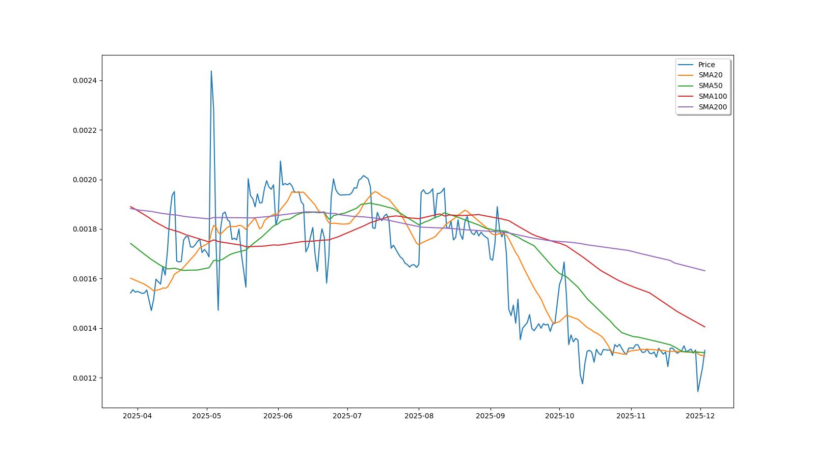 Zelwin Simple Moving Averages