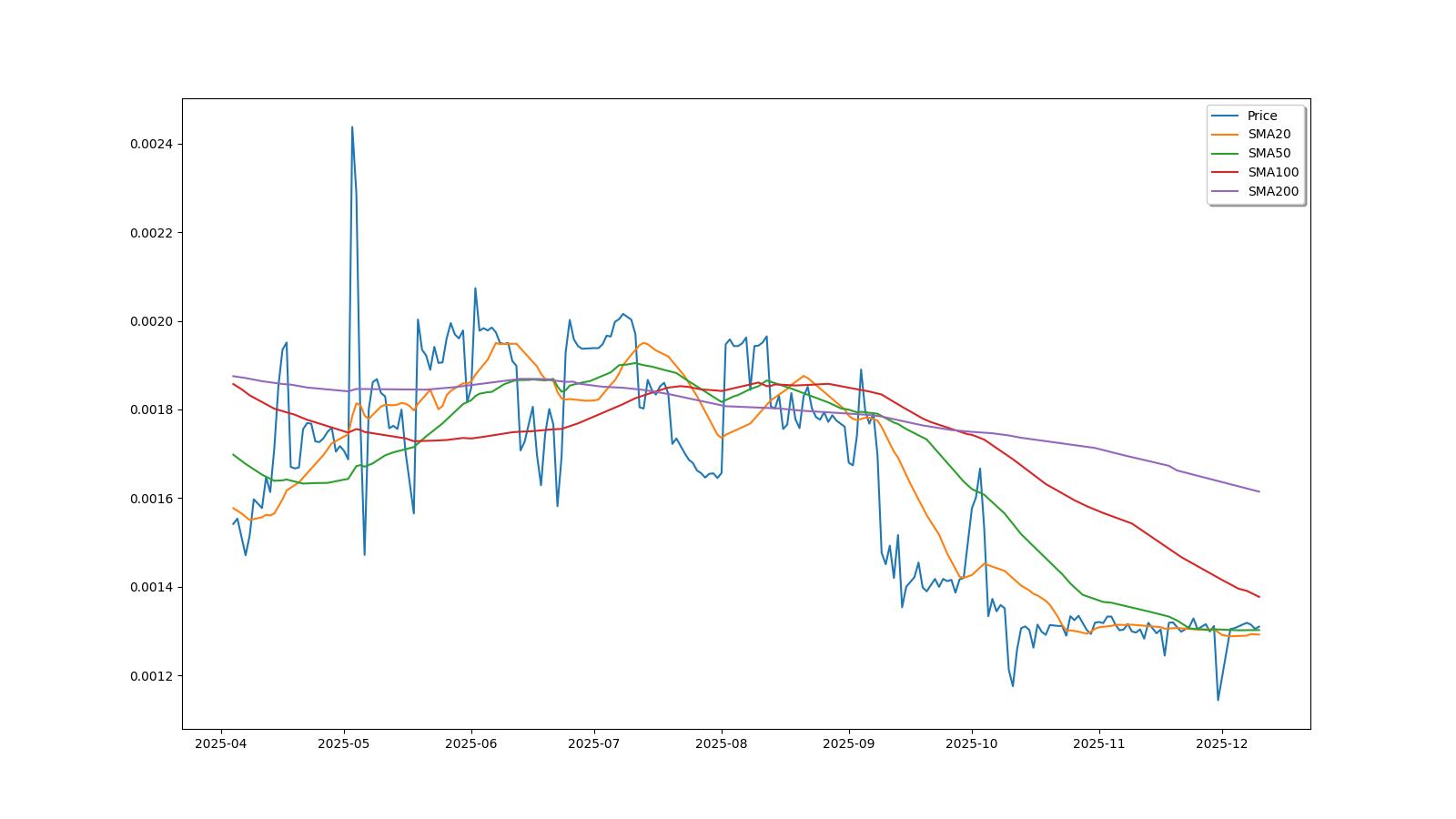 Zelwin Simple Moving Averages
