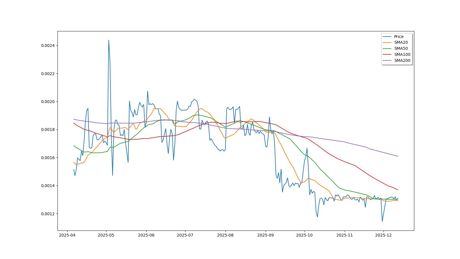 Zelwin Simple Moving Averages