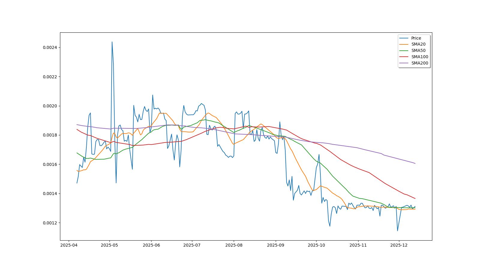 Zelwin Simple Moving Averages
