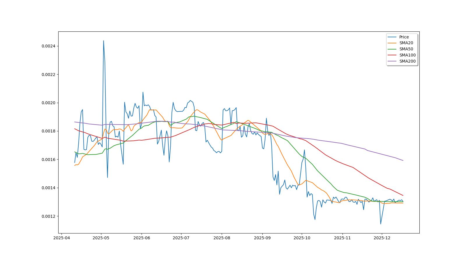 Zelwin Simple Moving Averages