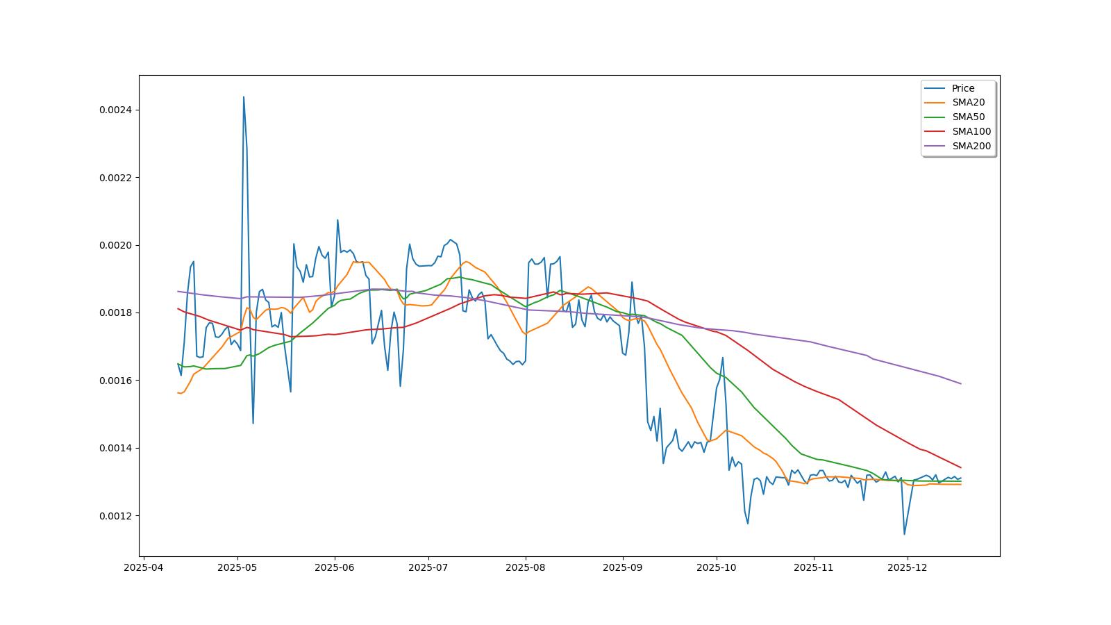 Zelwin Simple Moving Averages