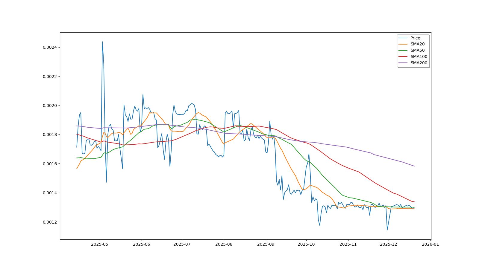 Zelwin Simple Moving Averages