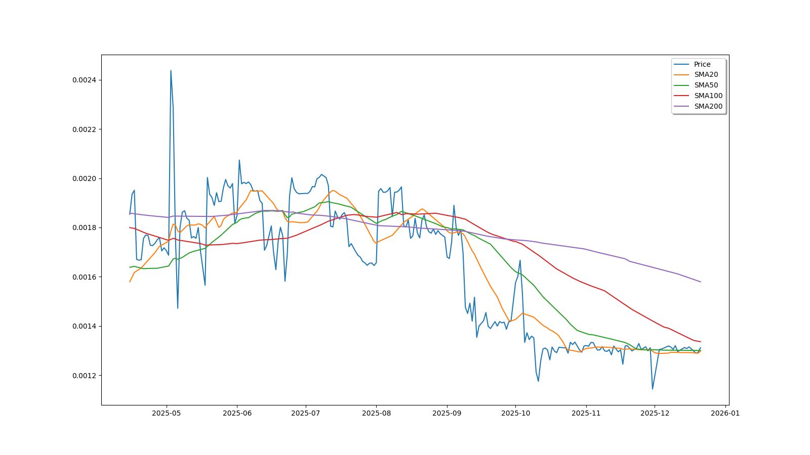 Zelwin Simple Moving Averages