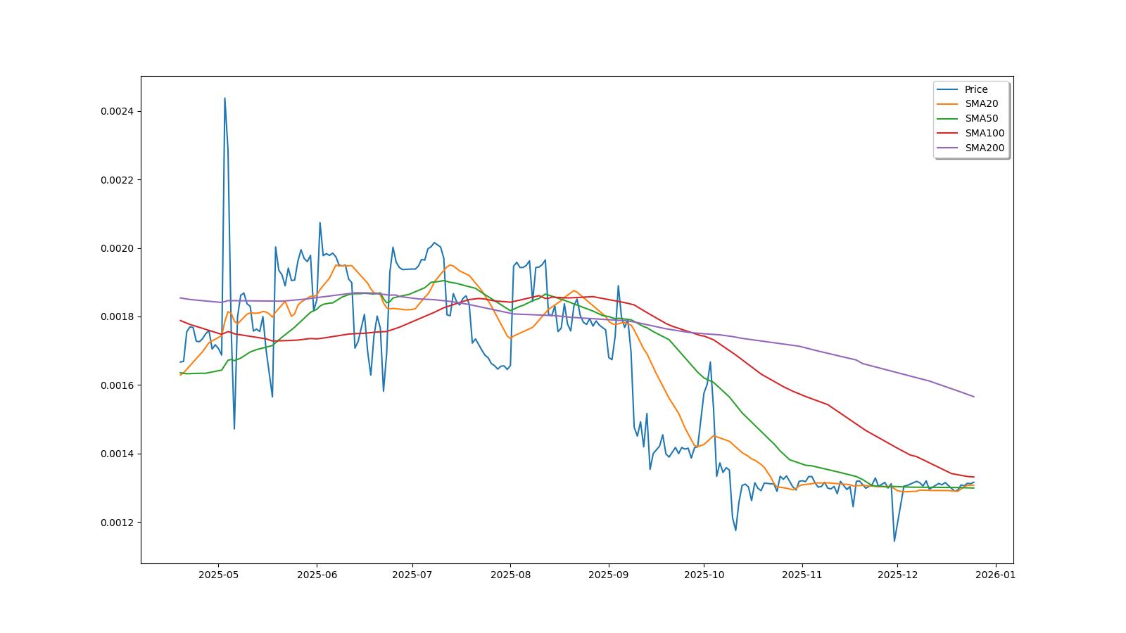 Zelwin Simple Moving Averages