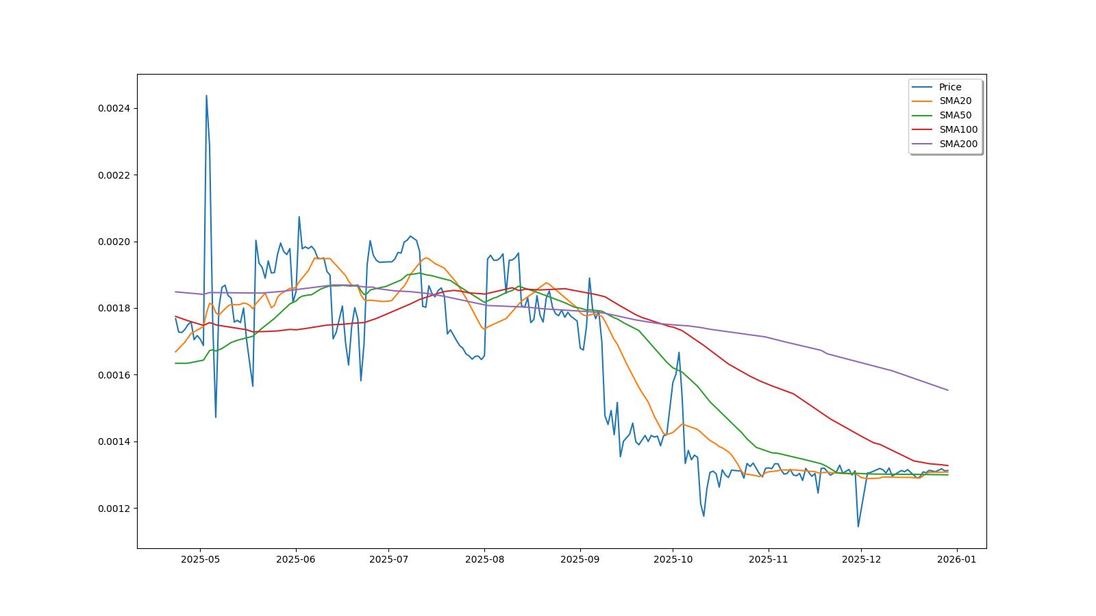 Zelwin Simple Moving Averages