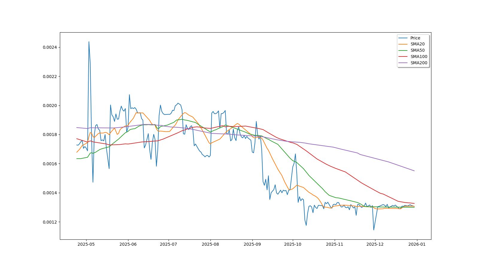 Zelwin Simple Moving Averages