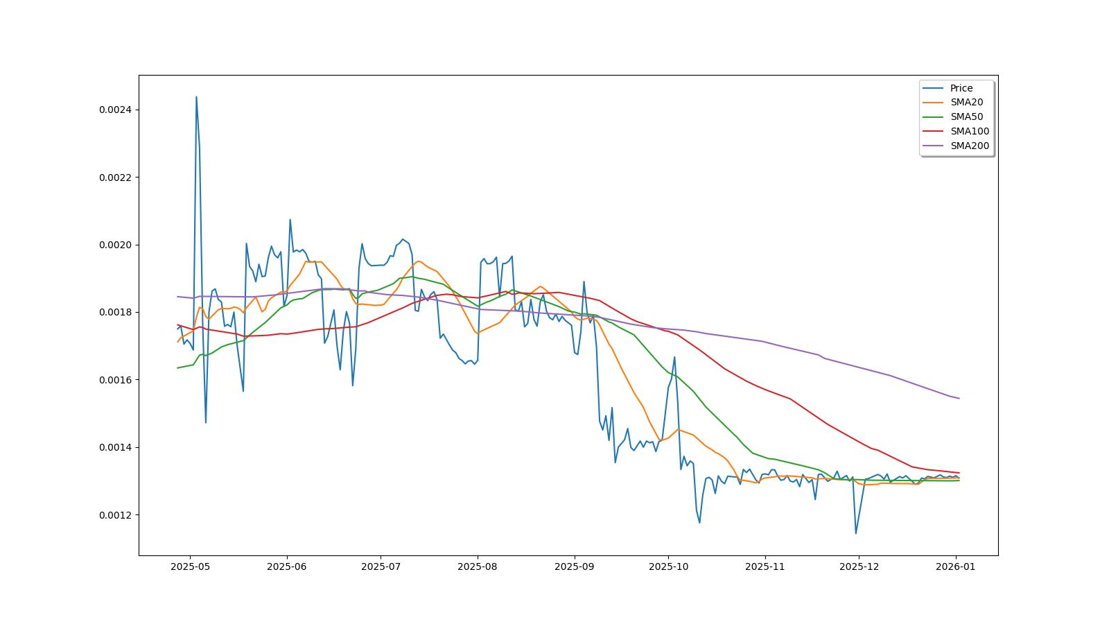 Zelwin Simple Moving Averages