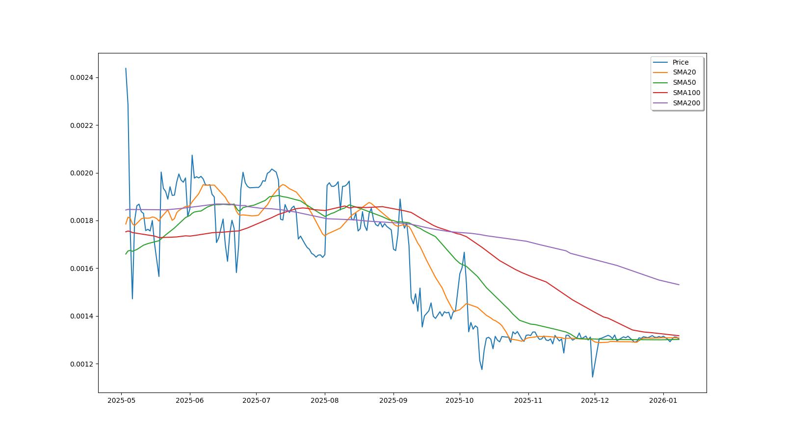 Zelwin Simple Moving Averages