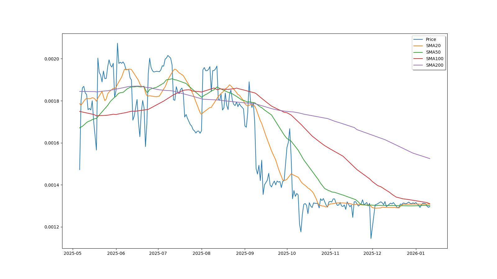 Zelwin Simple Moving Averages