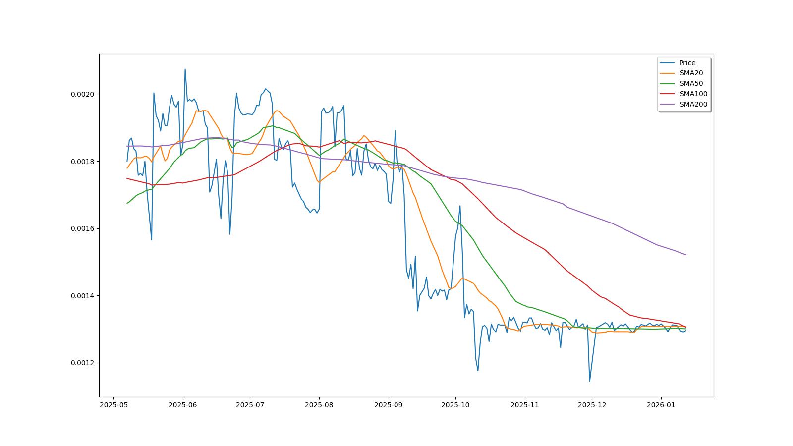 Zelwin Simple Moving Averages