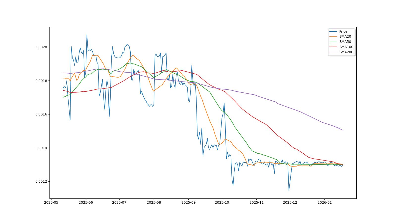 Zelwin Simple Moving Averages