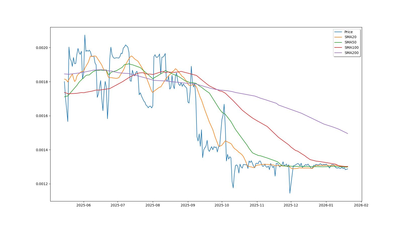 Zelwin Simple Moving Averages