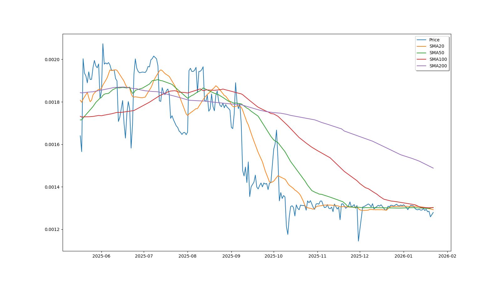 Zelwin Simple Moving Averages