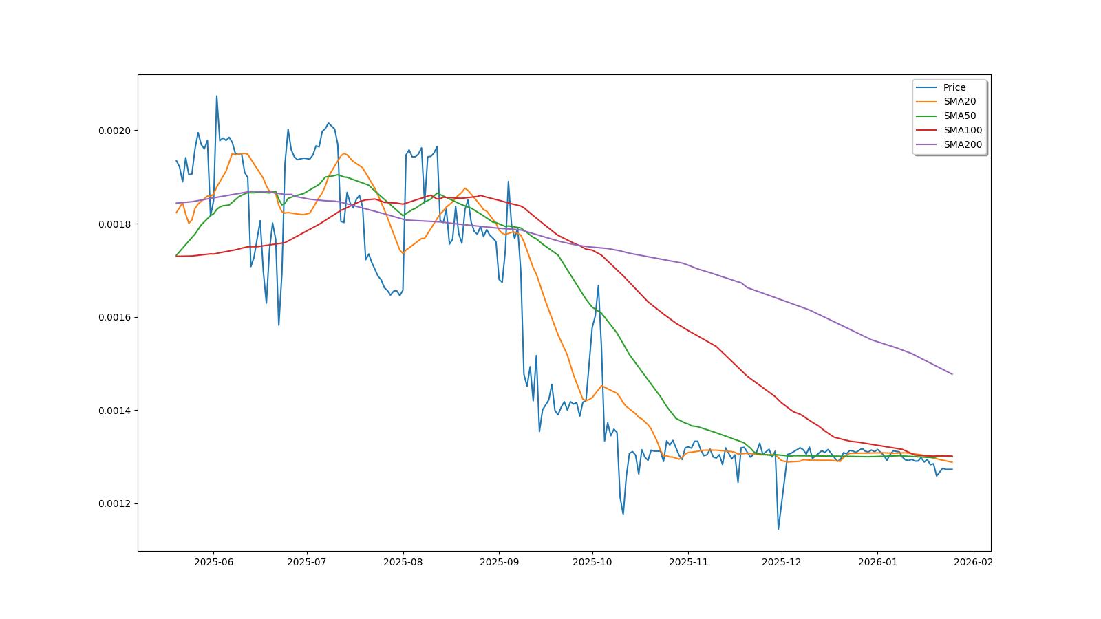 Zelwin Simple Moving Averages