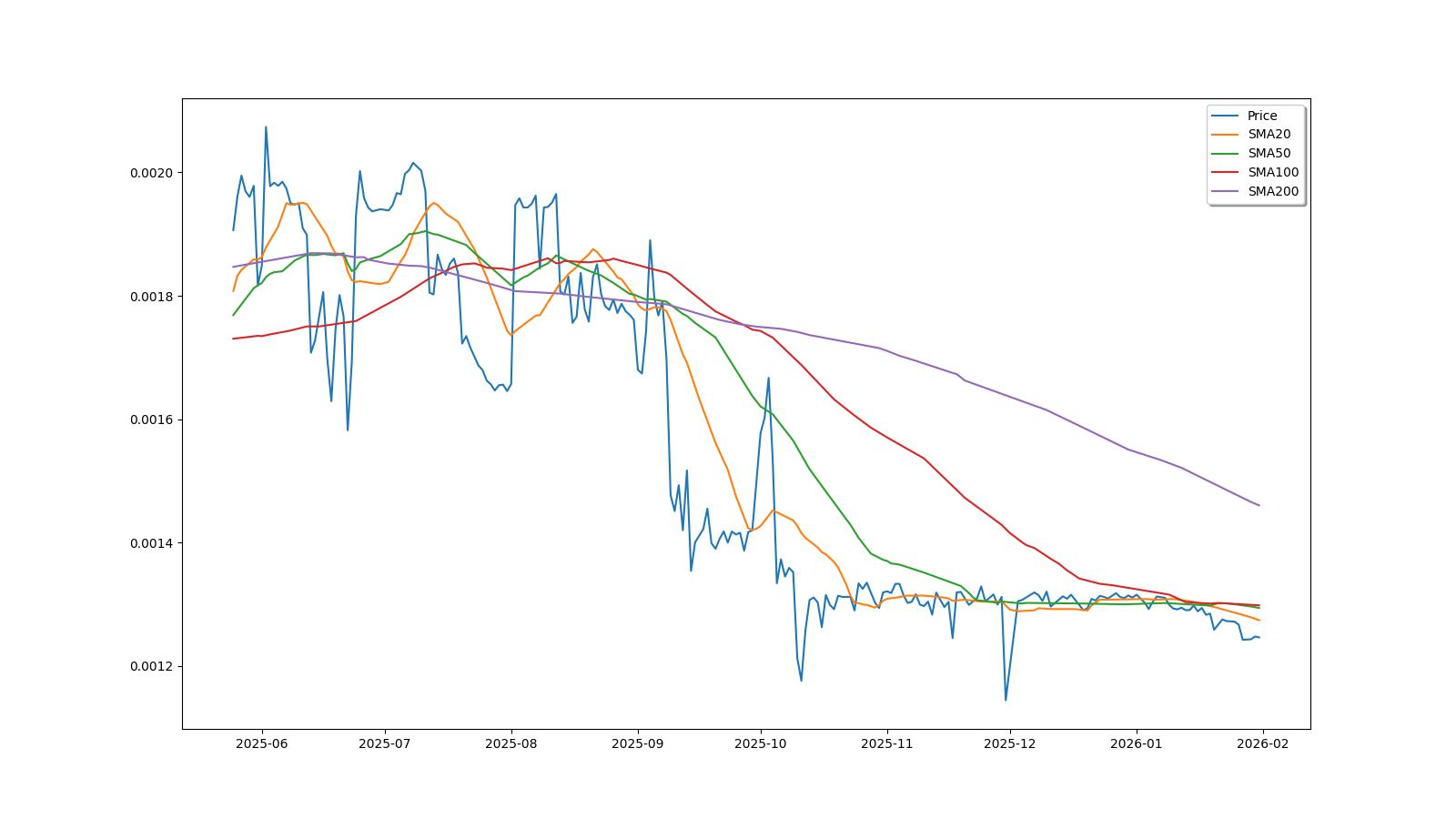 Zelwin Simple Moving Averages