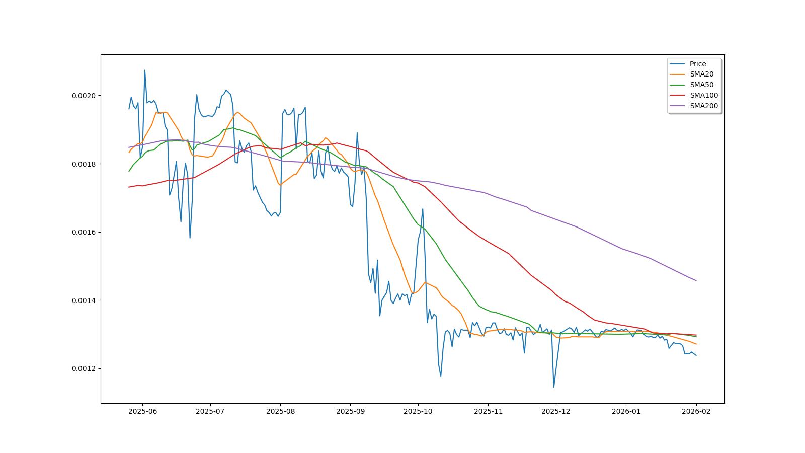 Zelwin Simple Moving Averages