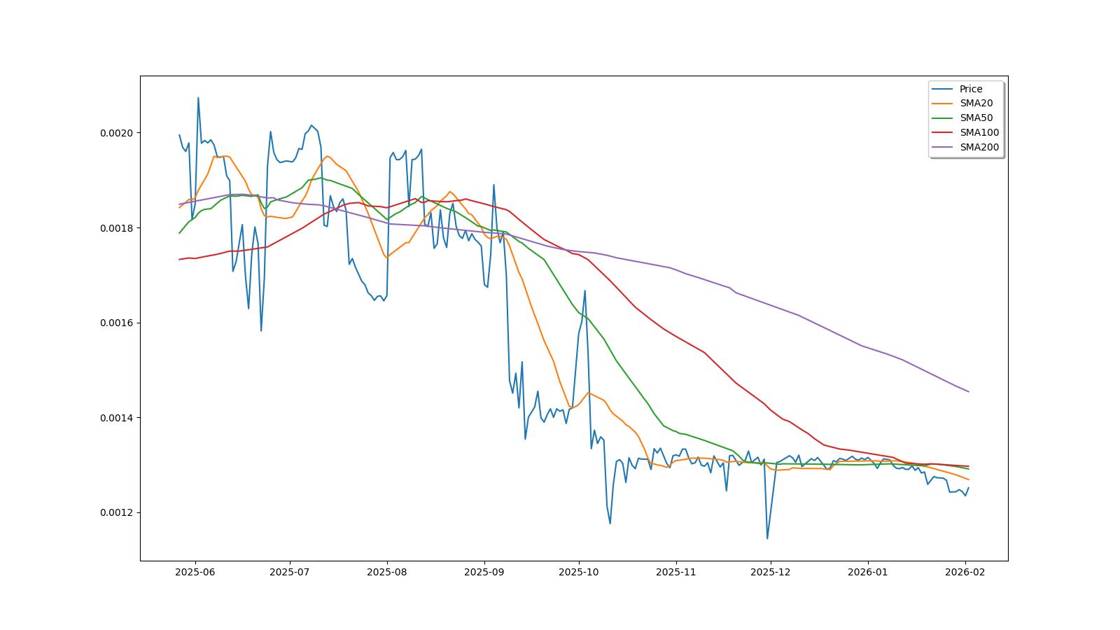 Zelwin Simple Moving Averages