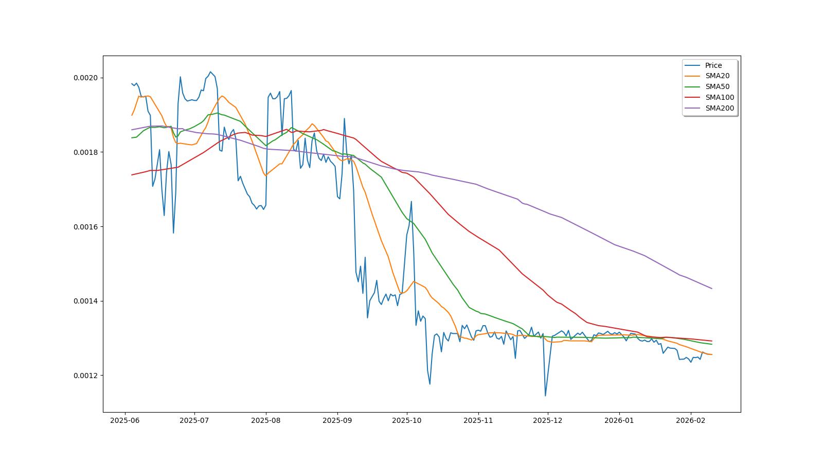 Zelwin Simple Moving Averages