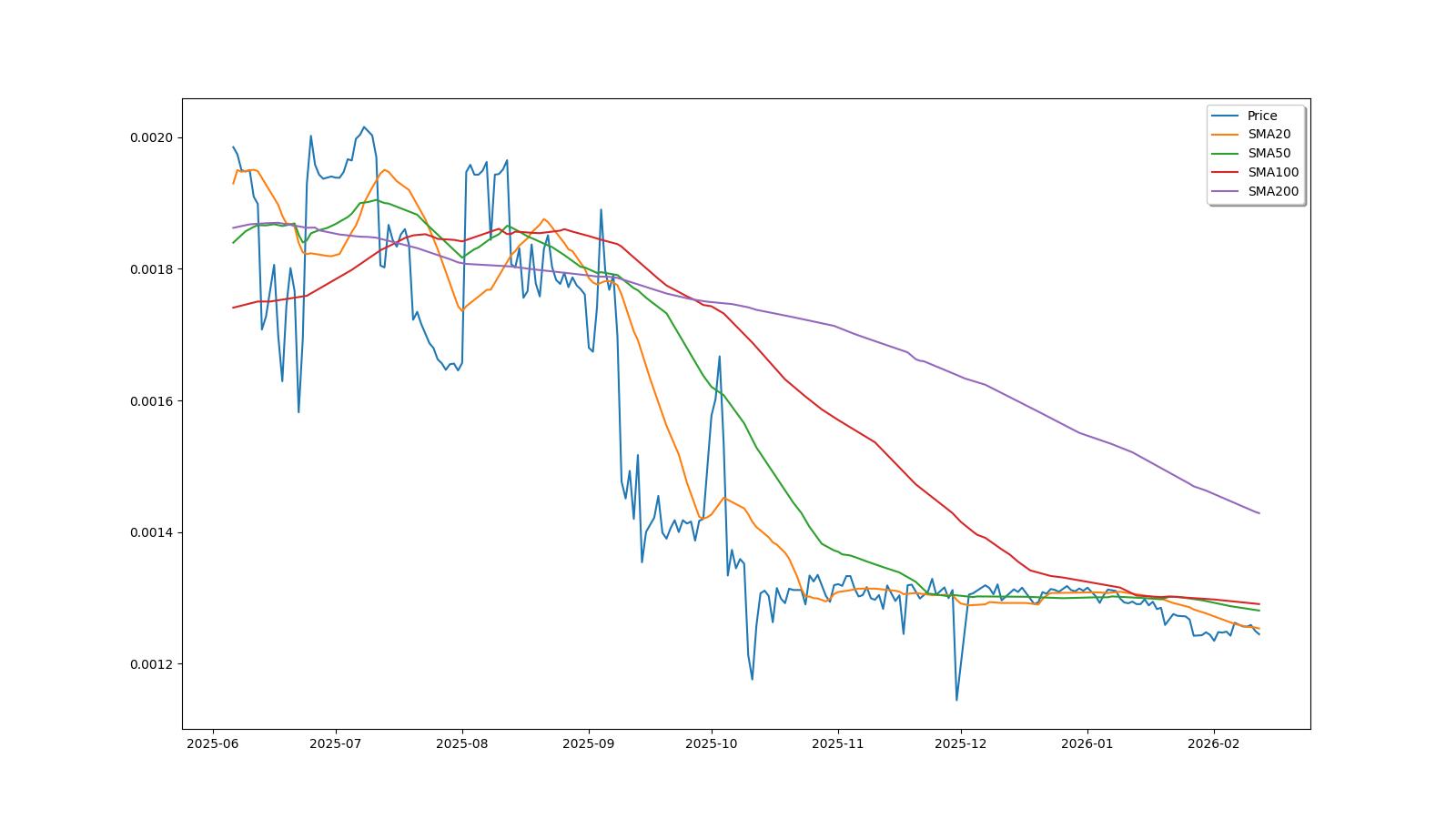 Zelwin Simple Moving Averages