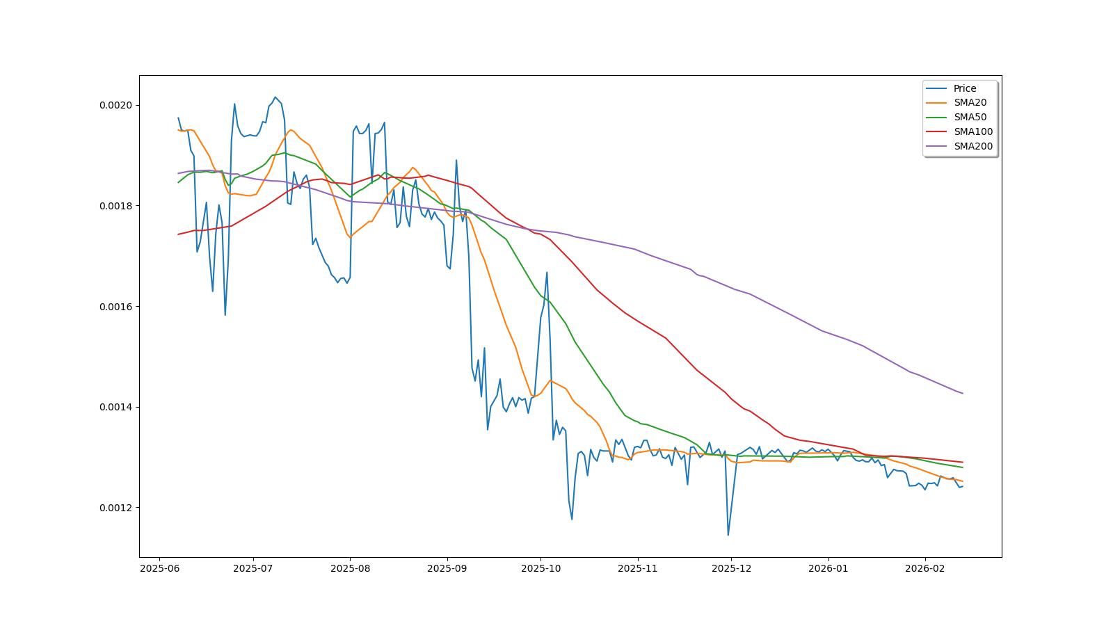 Zelwin Simple Moving Averages