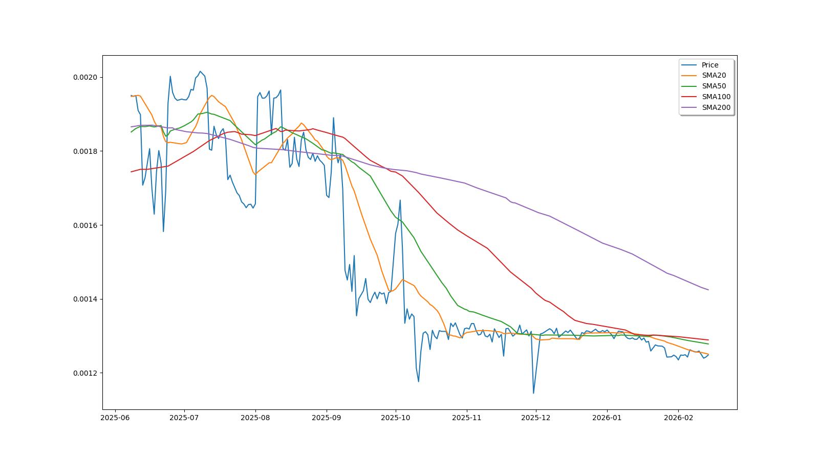 Zelwin Simple Moving Averages