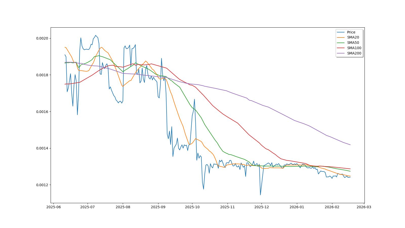 Zelwin Simple Moving Averages