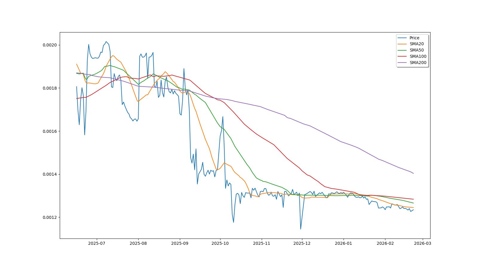 Zelwin Simple Moving Averages
