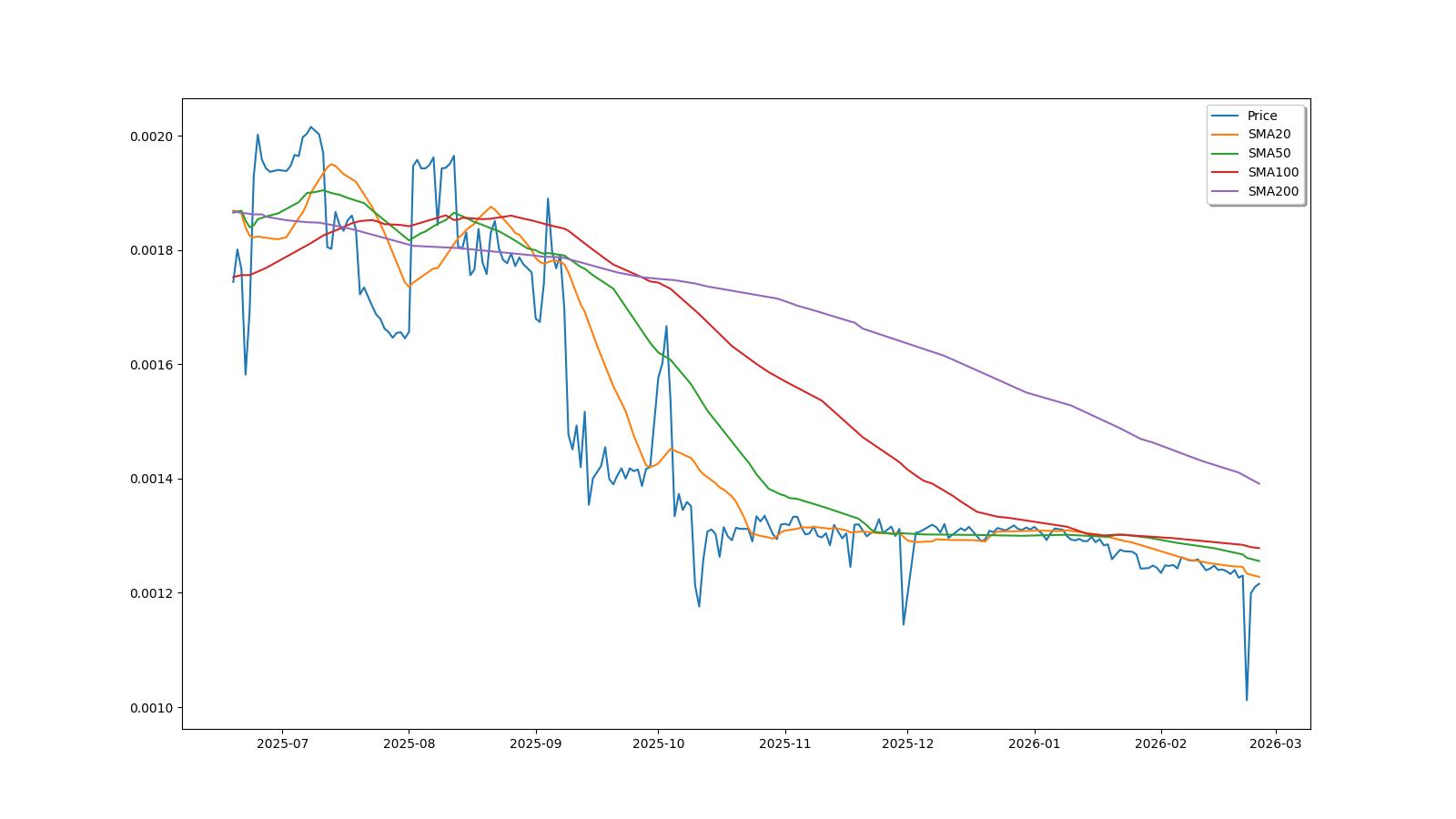 Zelwin Simple Moving Averages