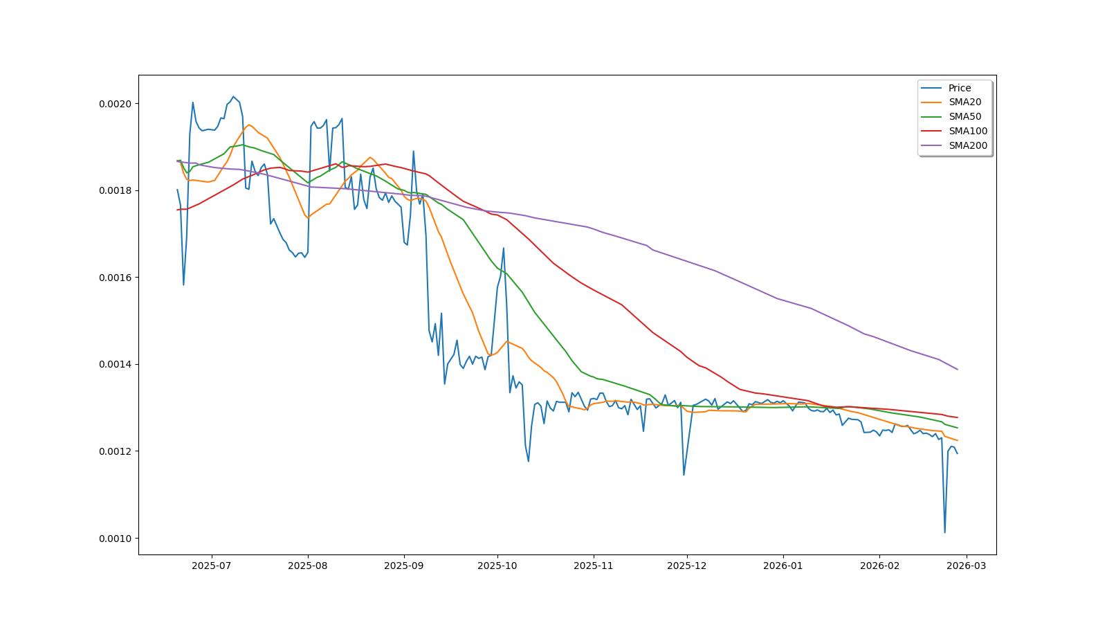 Zelwin Simple Moving Averages