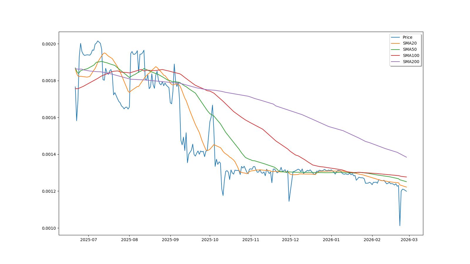 Zelwin Simple Moving Averages