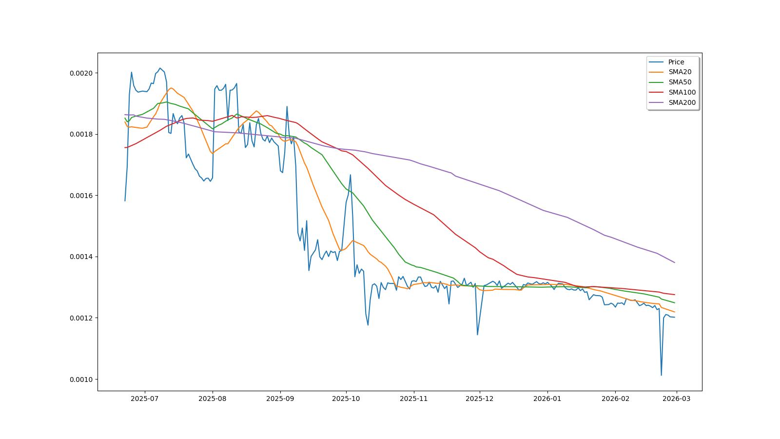 Zelwin Simple Moving Averages