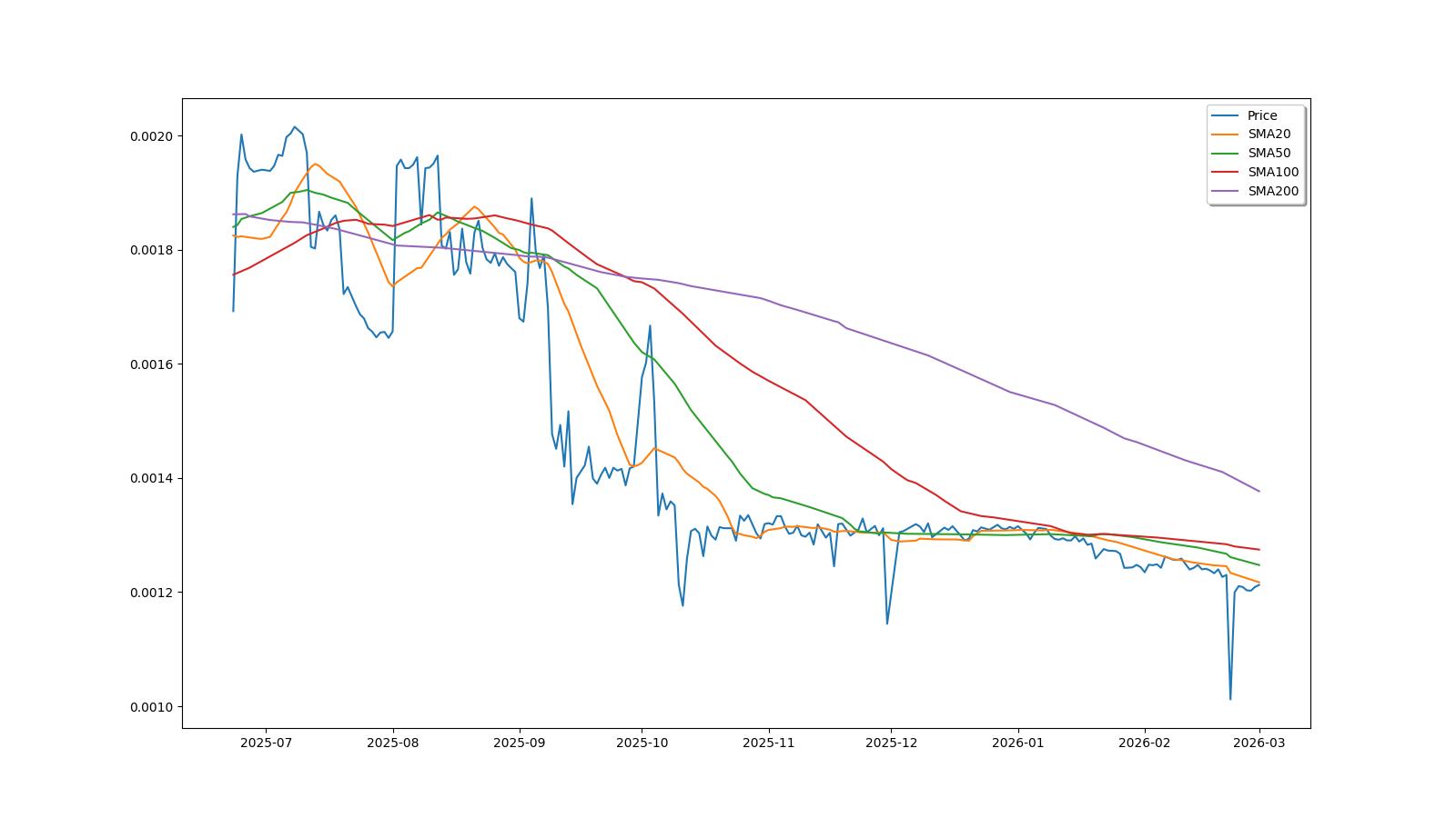 Zelwin Simple Moving Averages