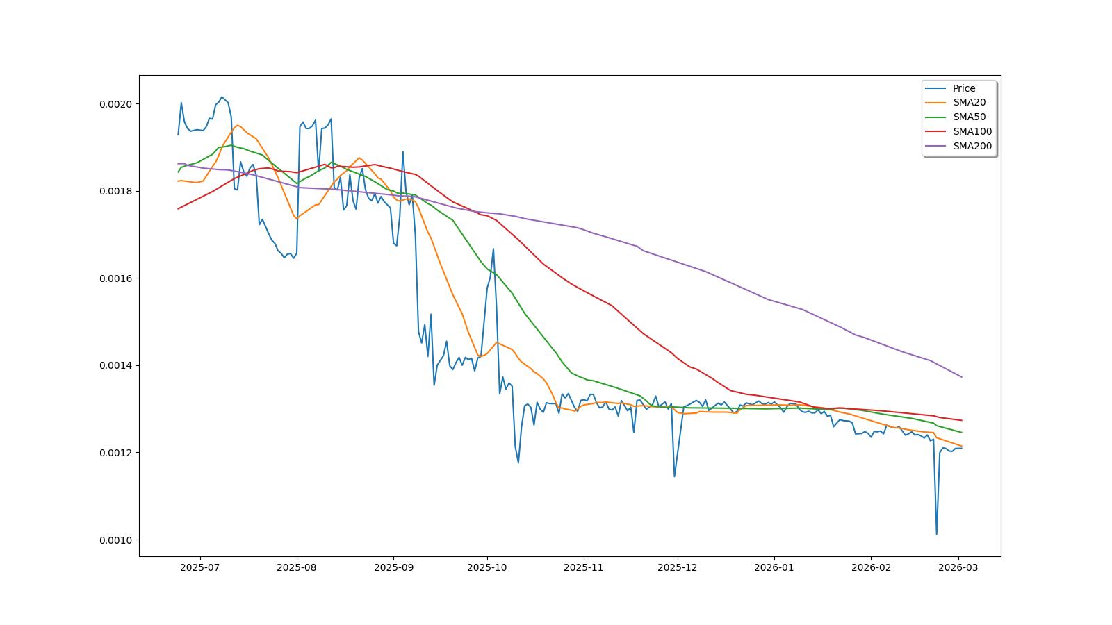Zelwin Simple Moving Averages