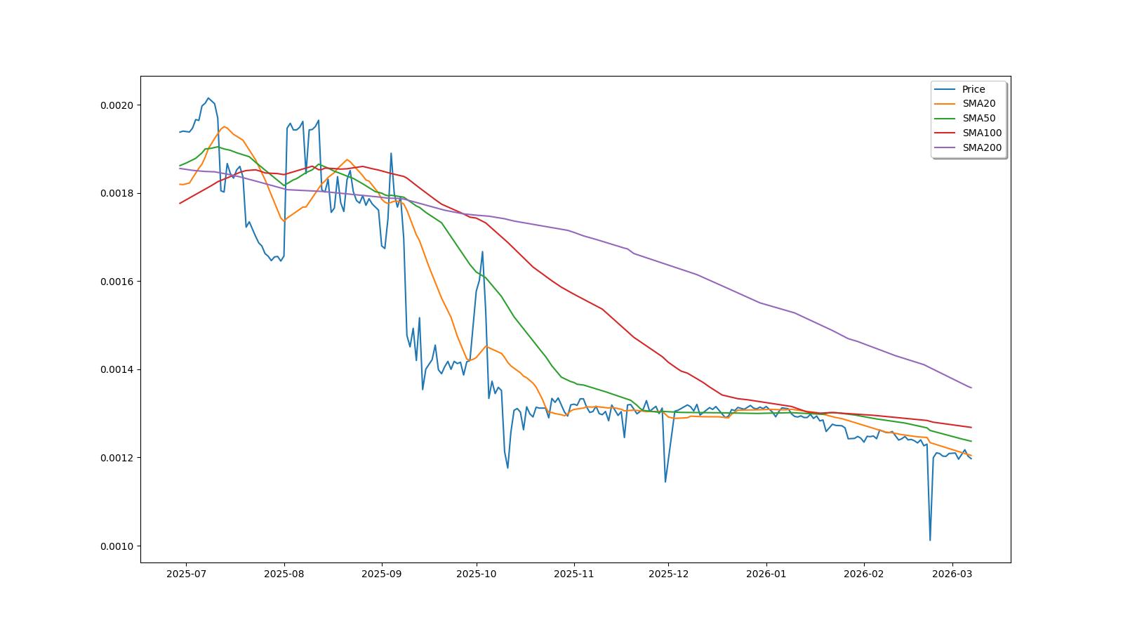 Zelwin Simple Moving Averages