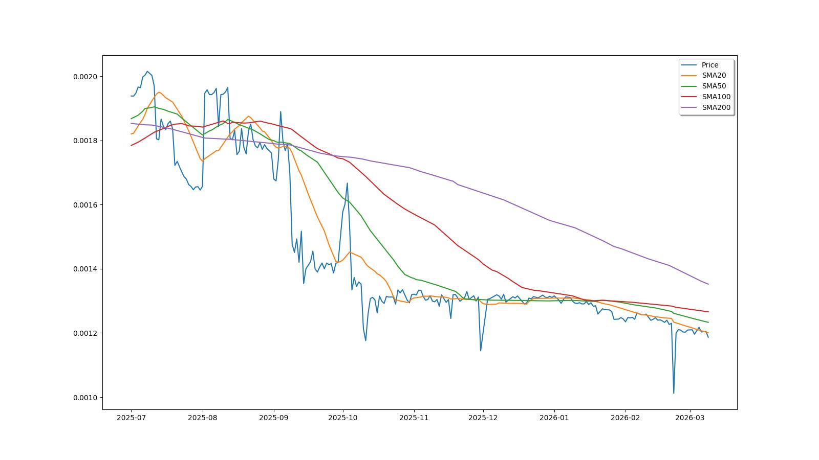 Zelwin Simple Moving Averages