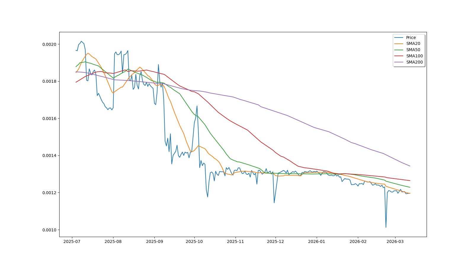 Zelwin Simple Moving Averages