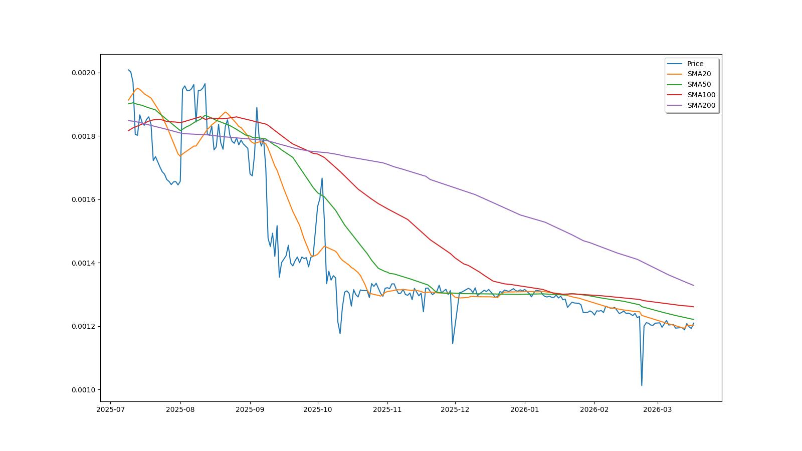 Zelwin Simple Moving Averages