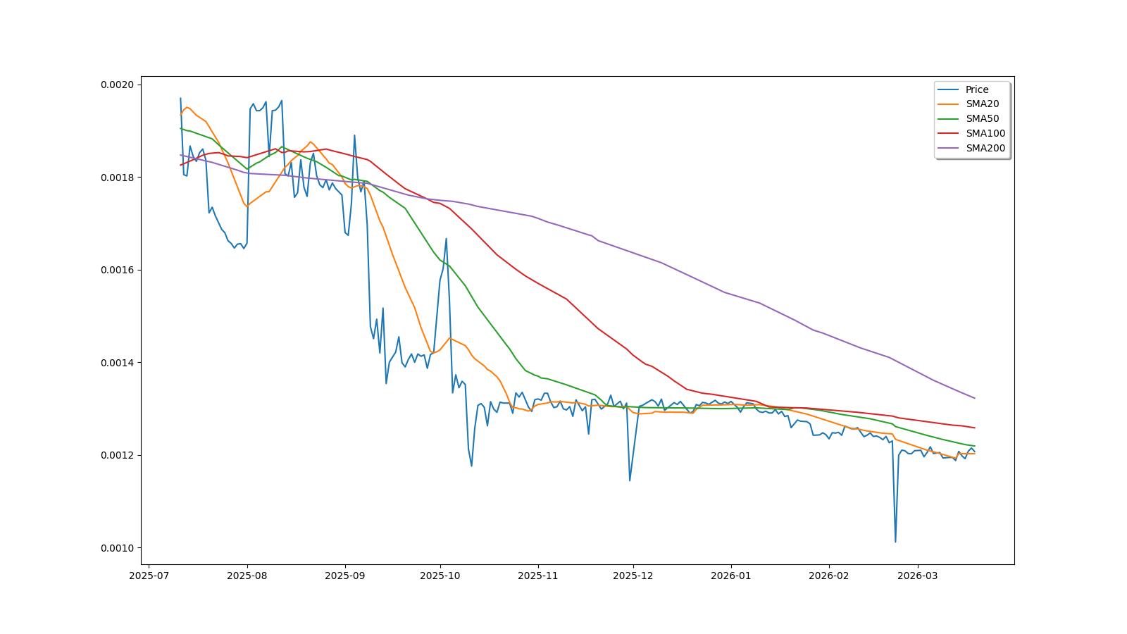 Zelwin Simple Moving Averages